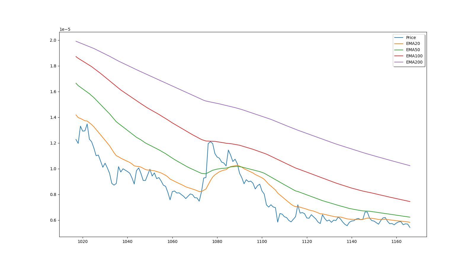 Bonk Exponential Moving Averages