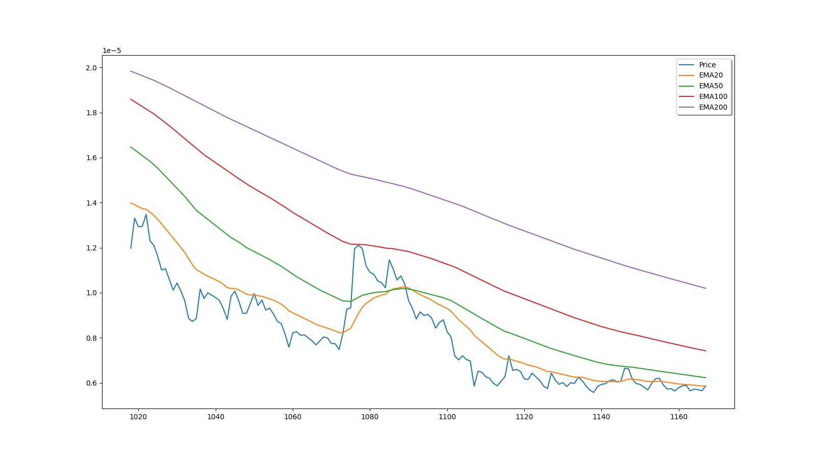 Bonk Exponential Moving Averages
