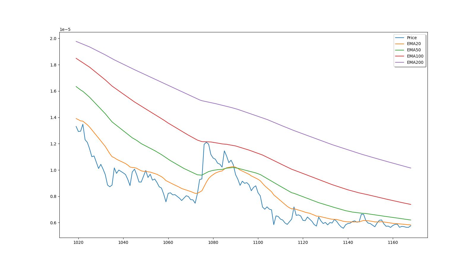 Bonk Exponential Moving Averages