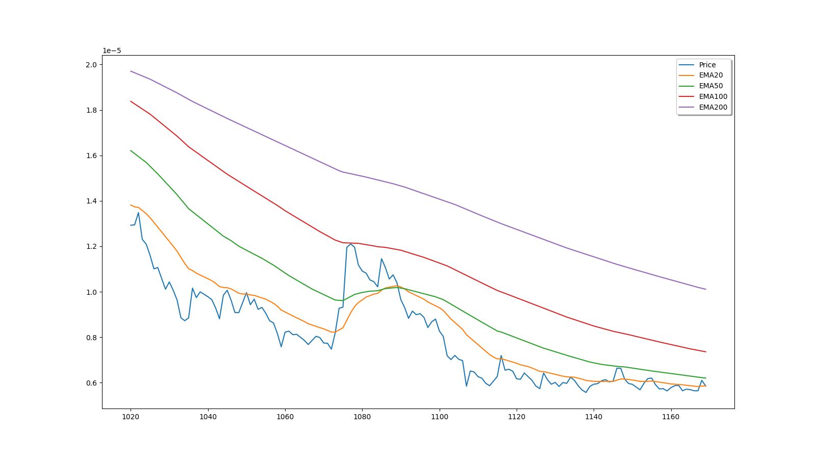 Bonk Exponential Moving Averages