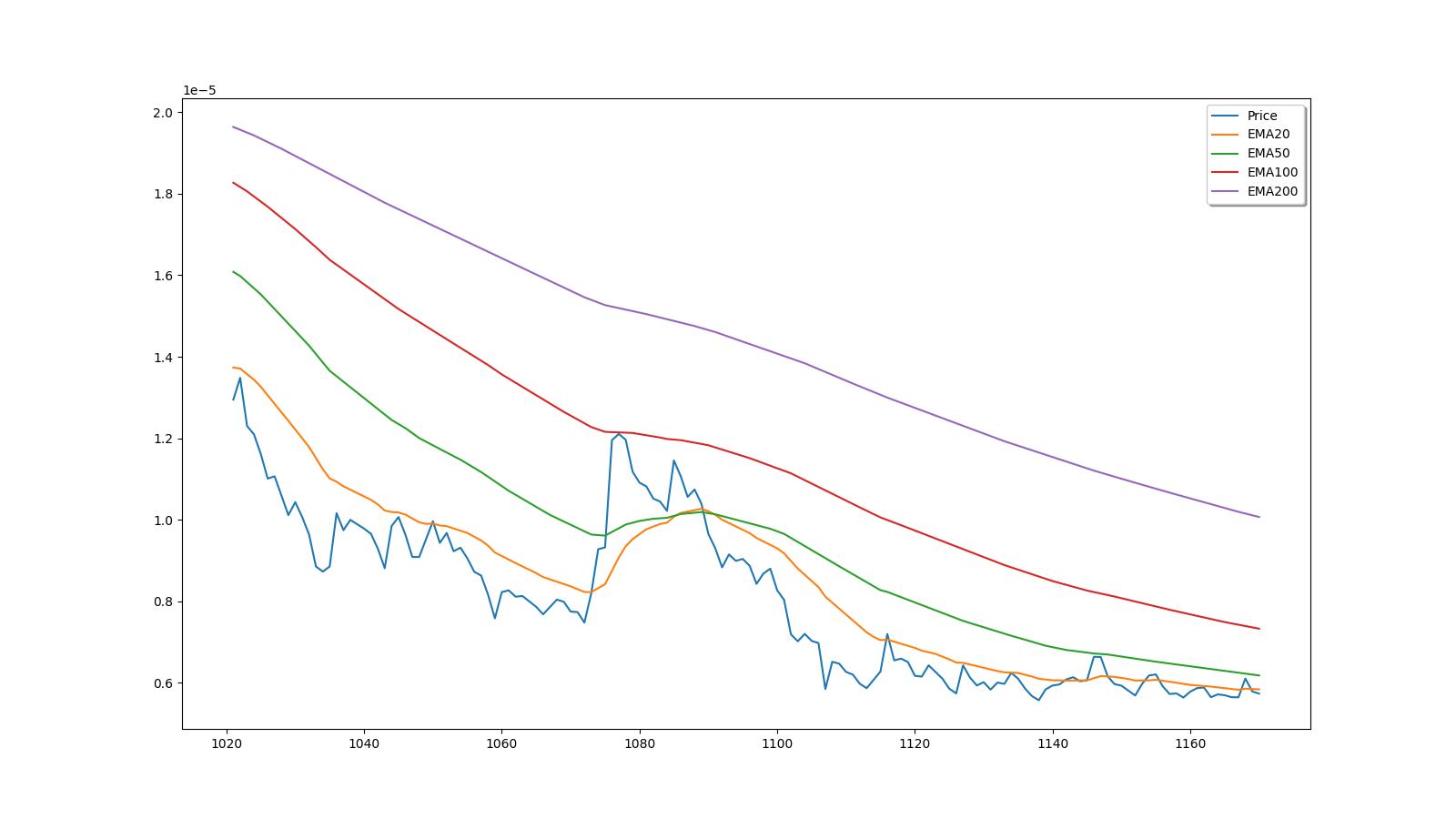 Bonk Exponential Moving Averages
