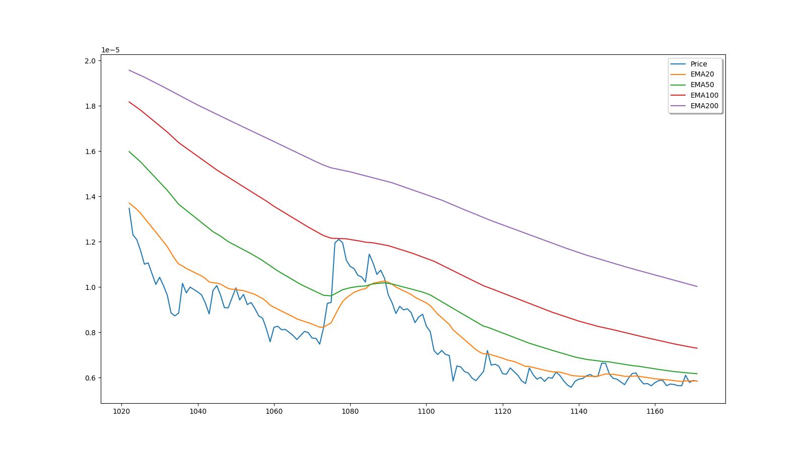 Bonk Exponential Moving Averages
