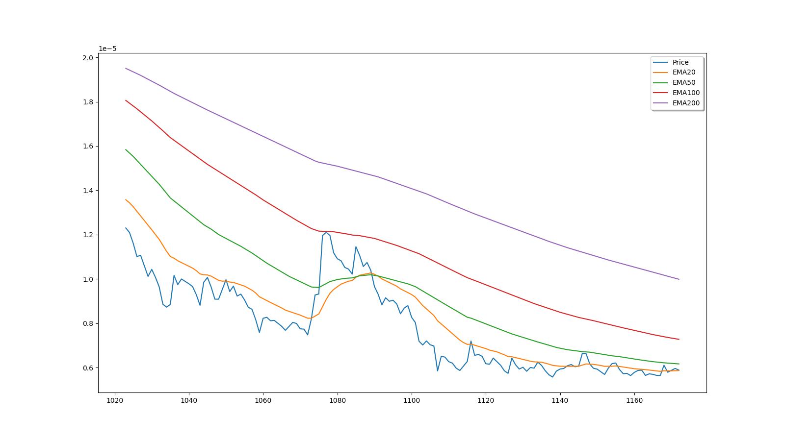 Bonk Exponential Moving Averages