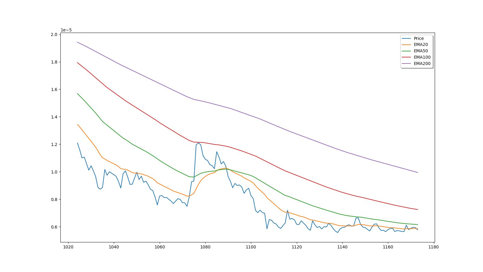Bonk Exponential Moving Averages