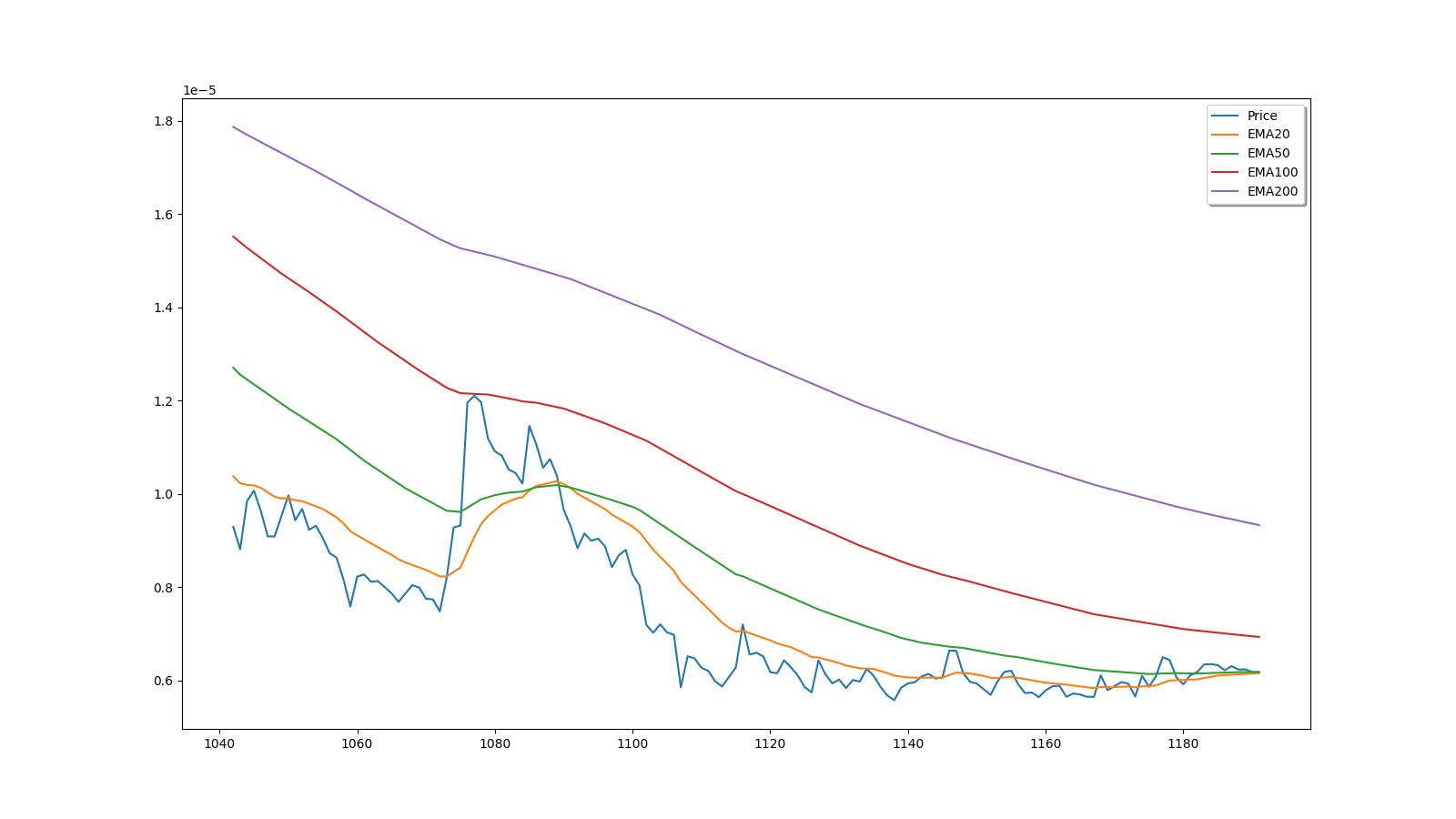Bonk Exponential Moving Averages