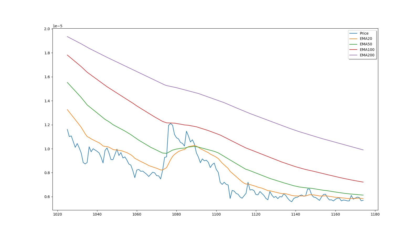 Bonk Exponential Moving Averages