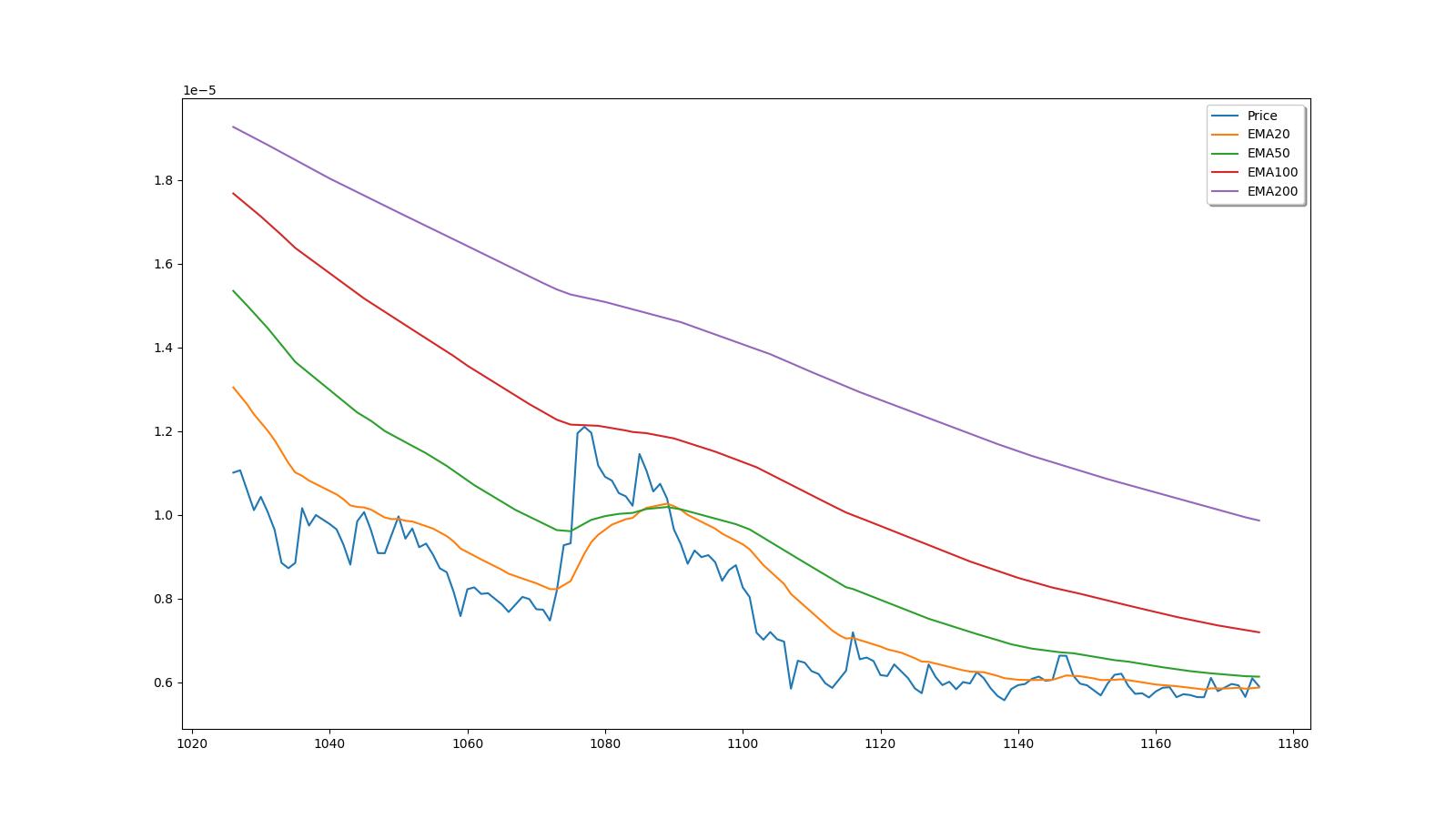 Bonk Exponential Moving Averages