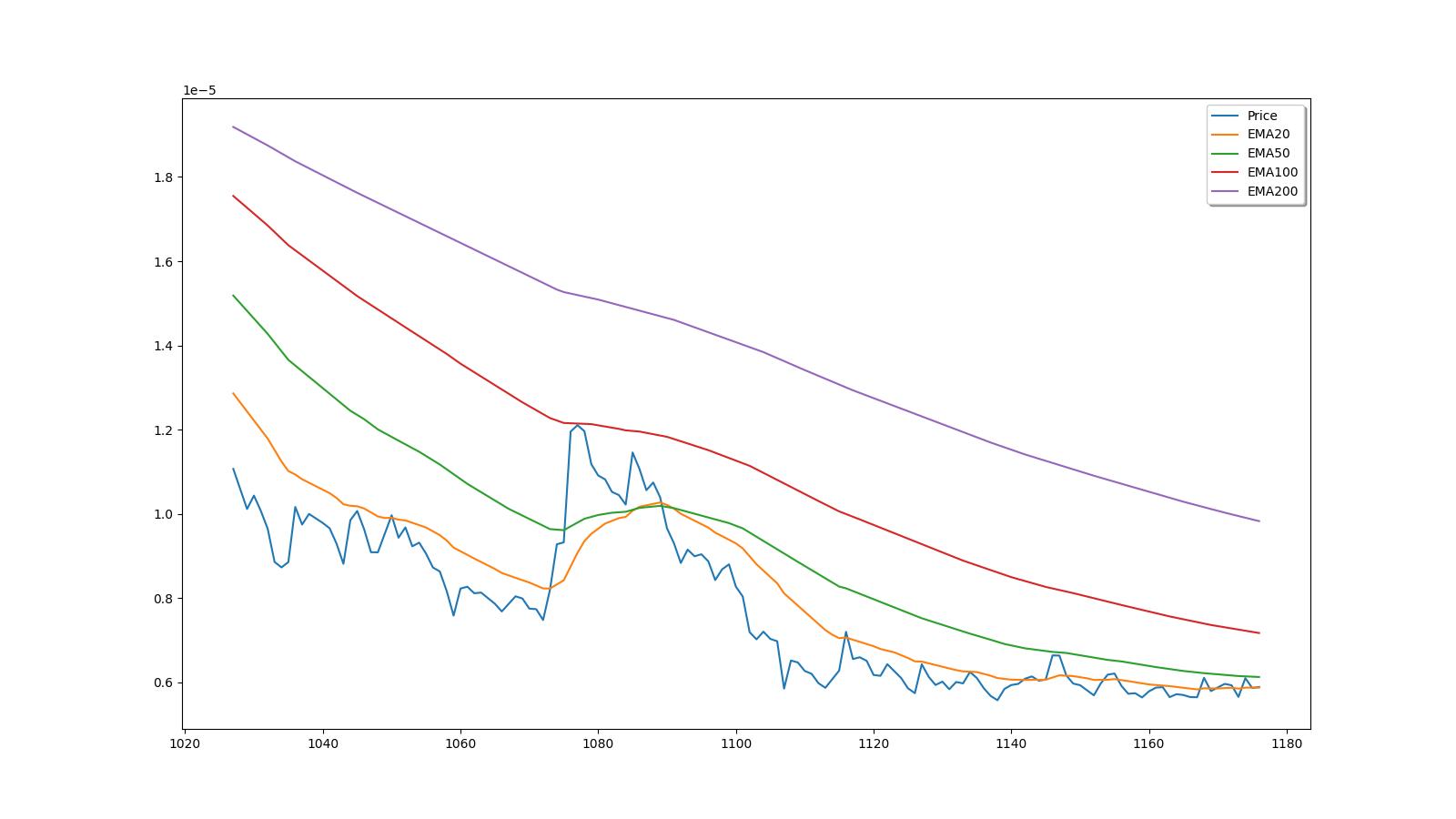 Bonk Exponential Moving Averages