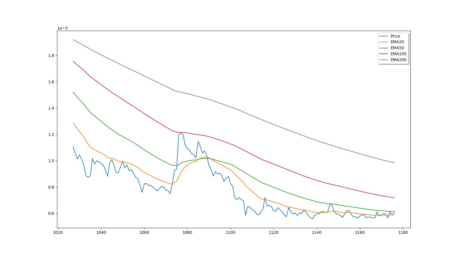 Bonk Exponential Moving Averages