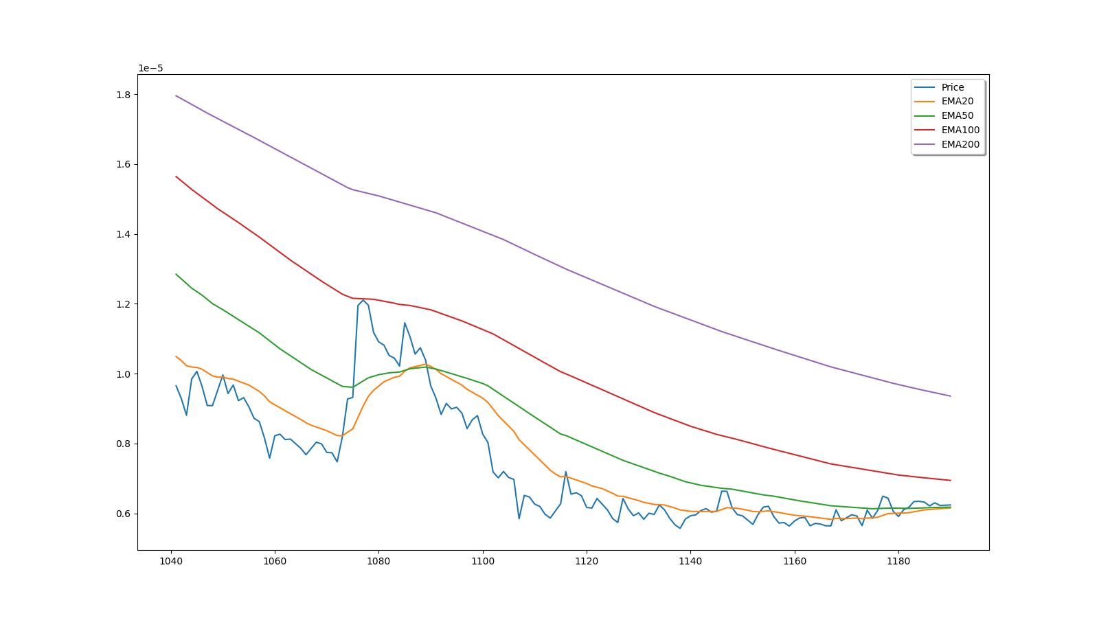 봉크 Exponential Moving Averages