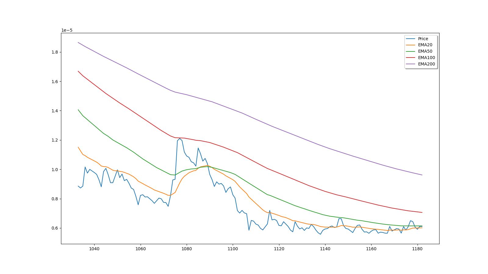 Bonk Exponential Moving Averages