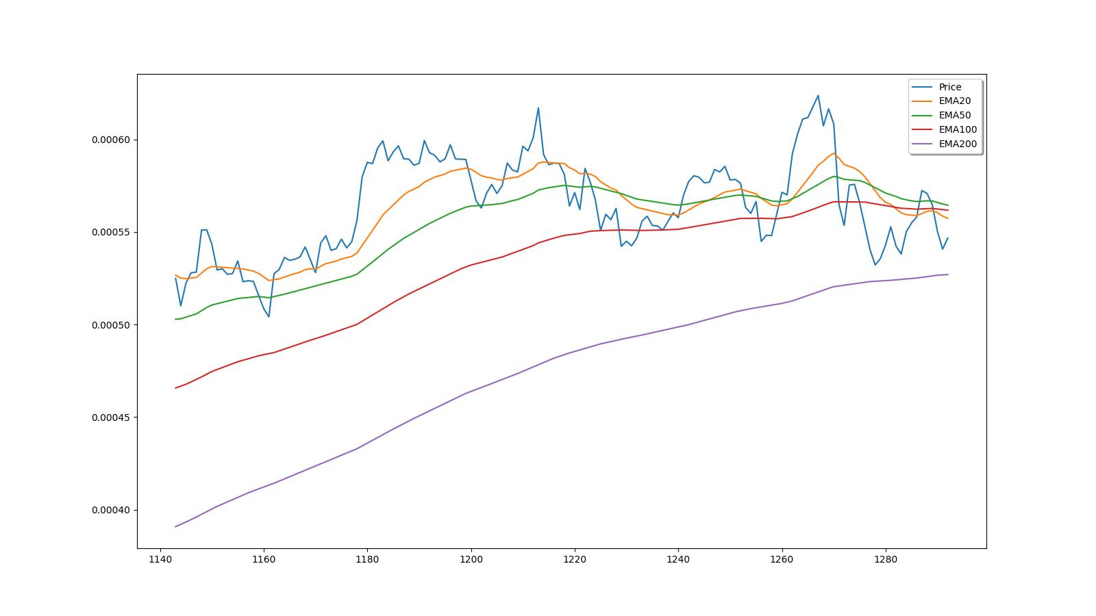 Bontecoin Exponential Moving Averages