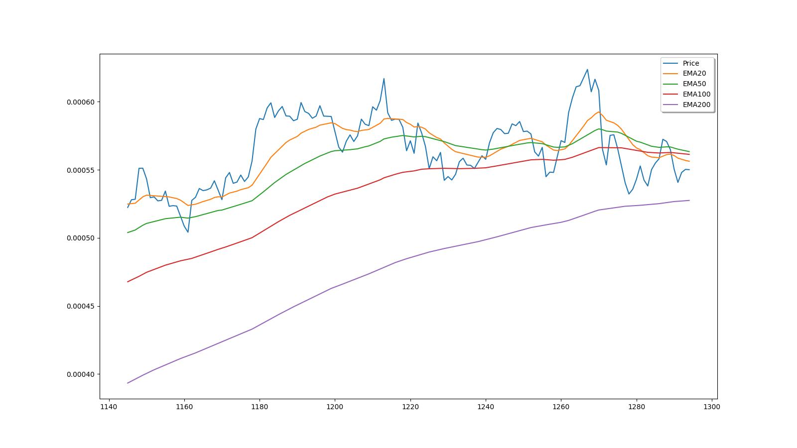 Bontecoin Exponential Moving Averages