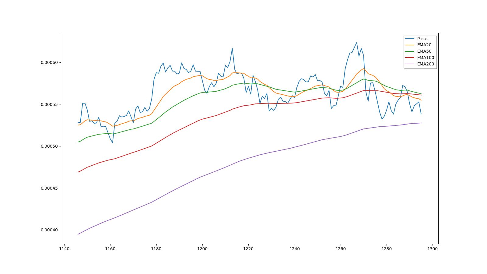 Bontecoin Exponential Moving Averages