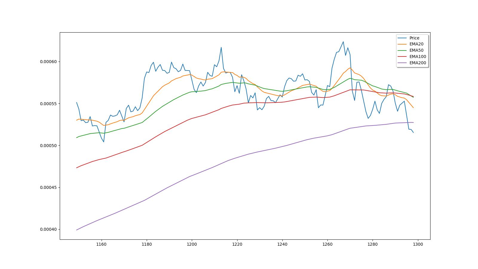 Bontecoin Exponential Moving Averages