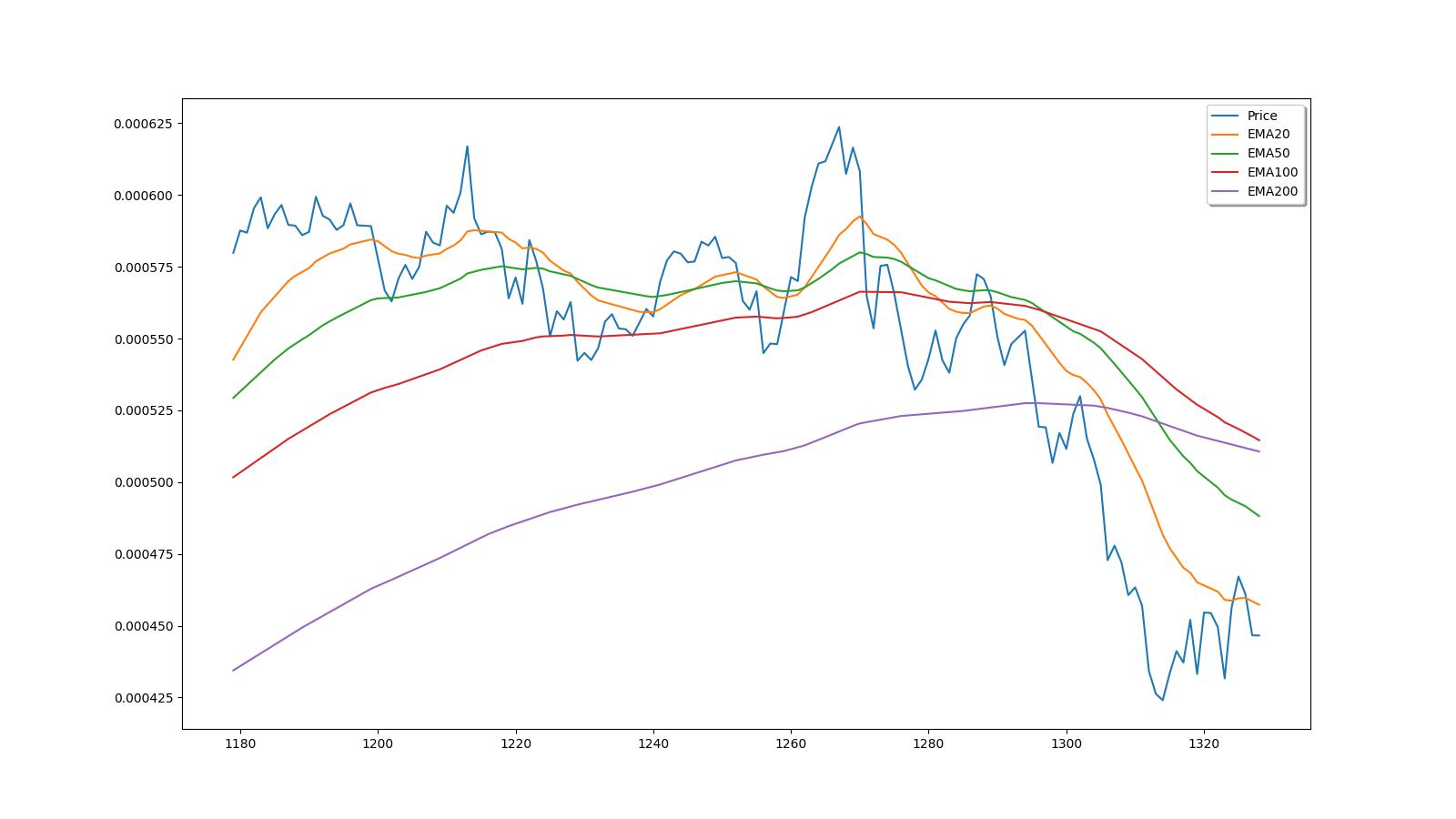 Bontecoin Exponential Moving Averages