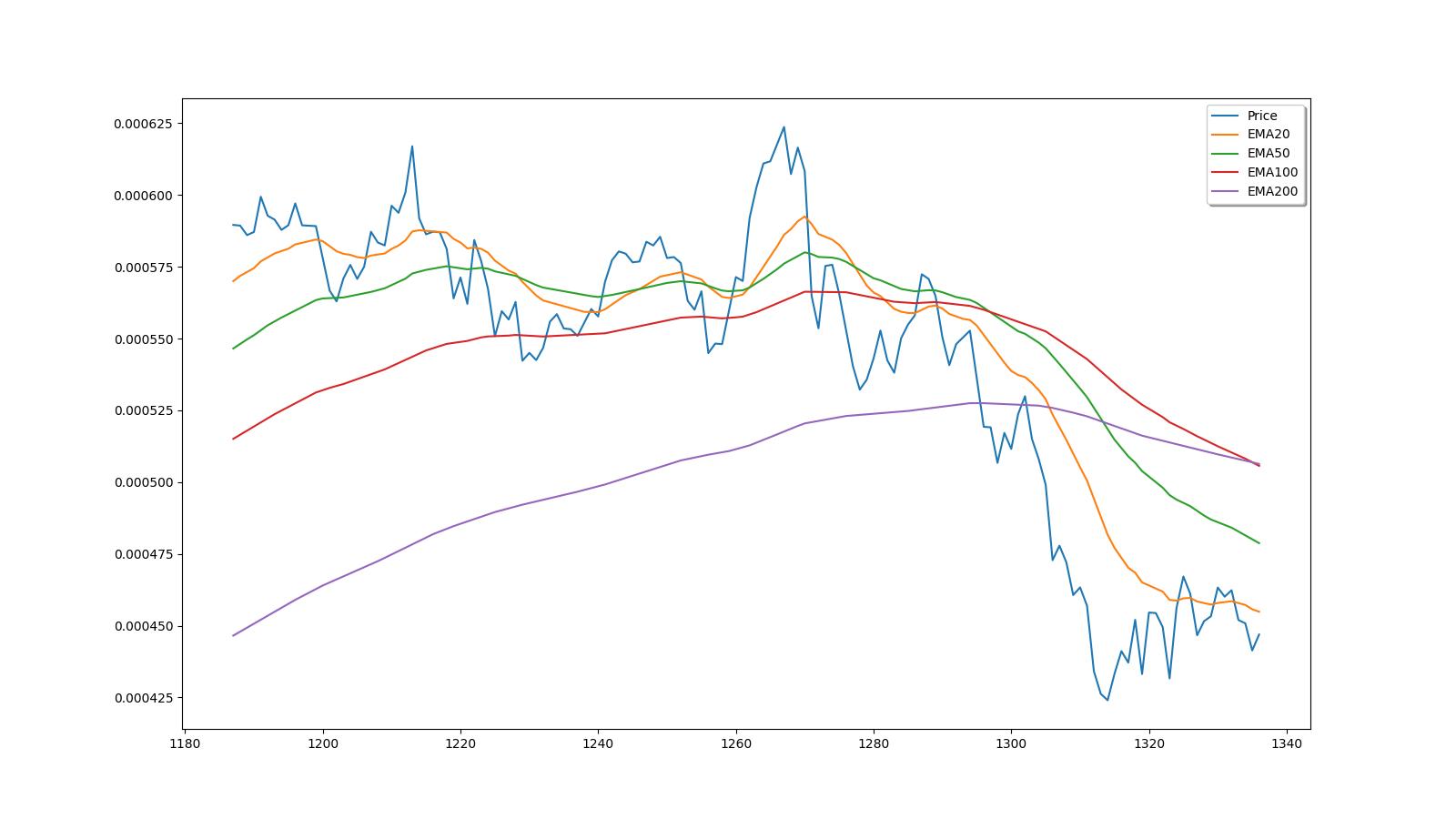 Bontecoin Exponential Moving Averages