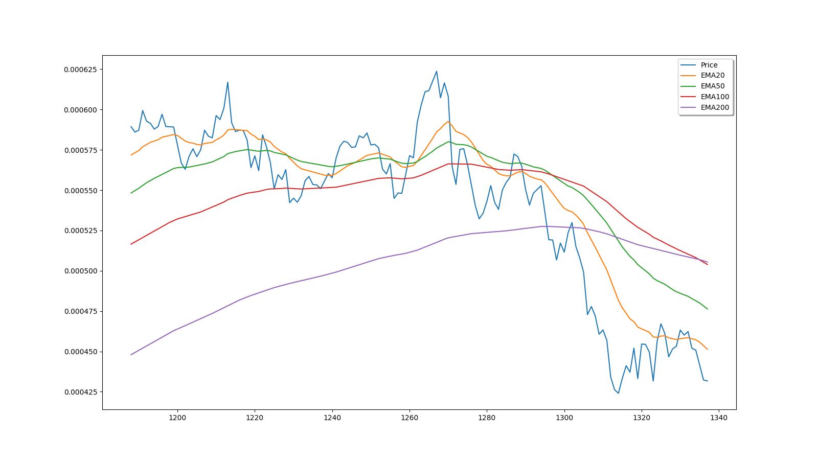 Bontecoin Exponential Moving Averages
