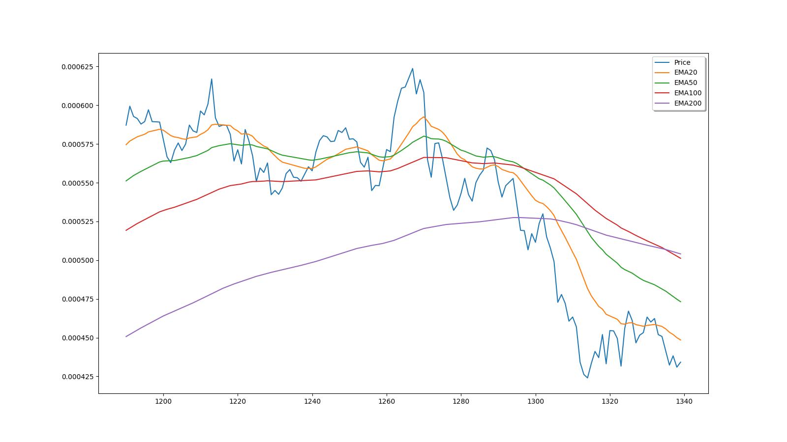 Bontecoin Exponential Moving Averages