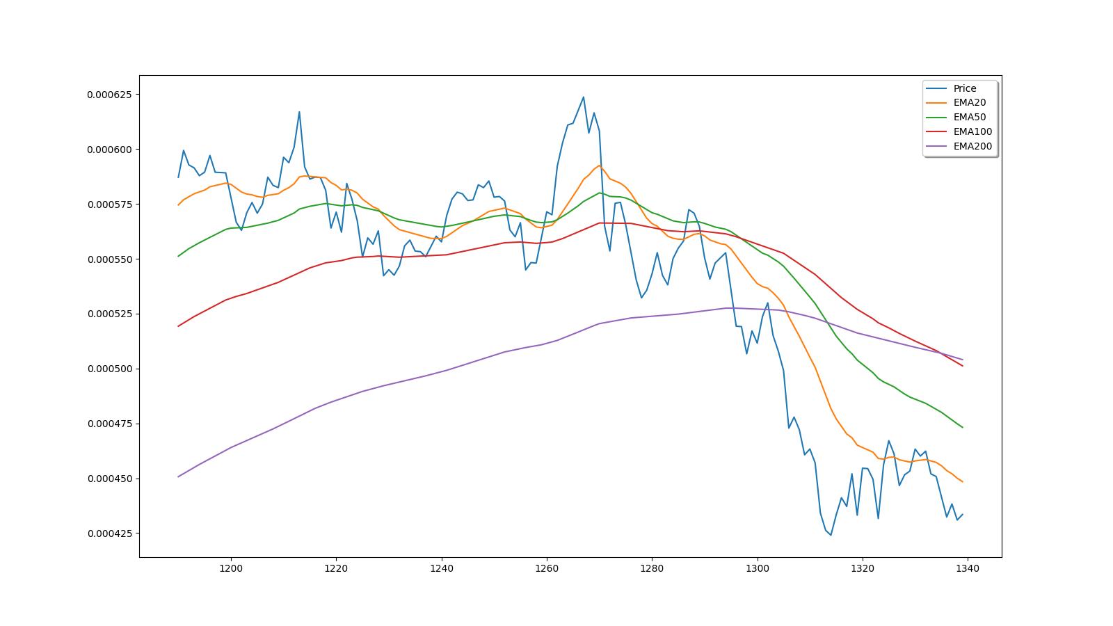 Bontecoin Exponential Moving Averages