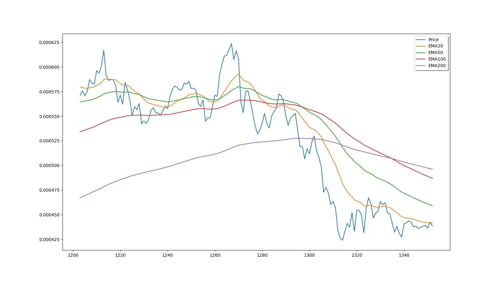 Bontecoin Exponential Moving Averages