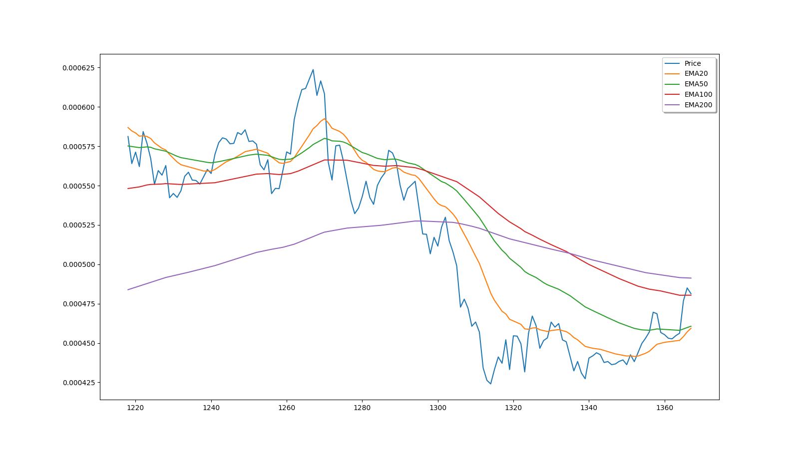 Bontecoin Exponential Moving Averages
