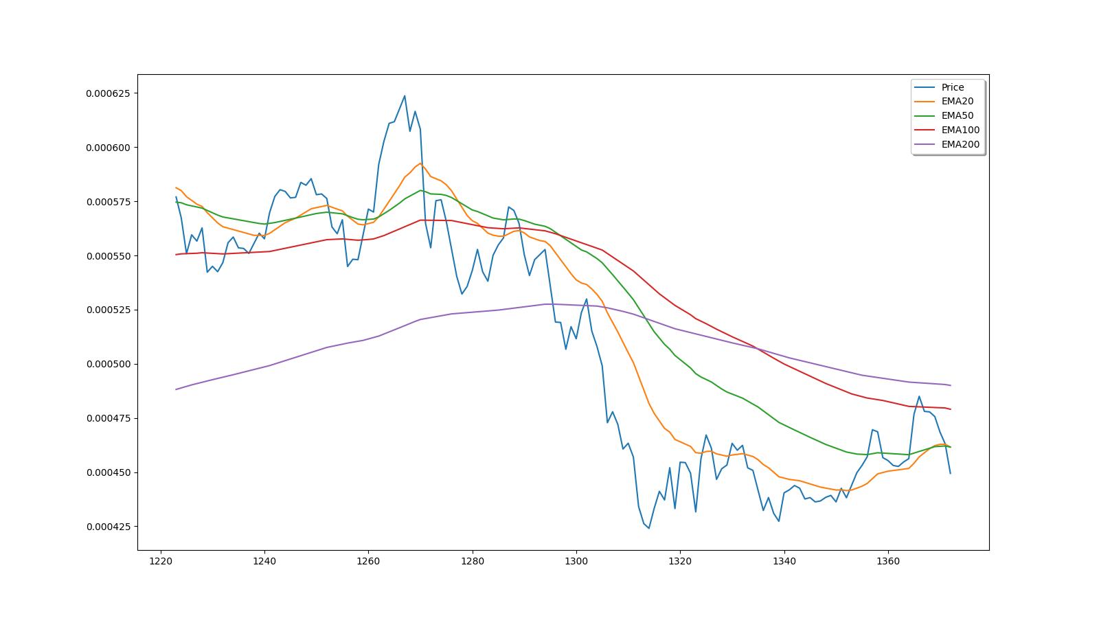 Bontecoin Exponential Moving Averages