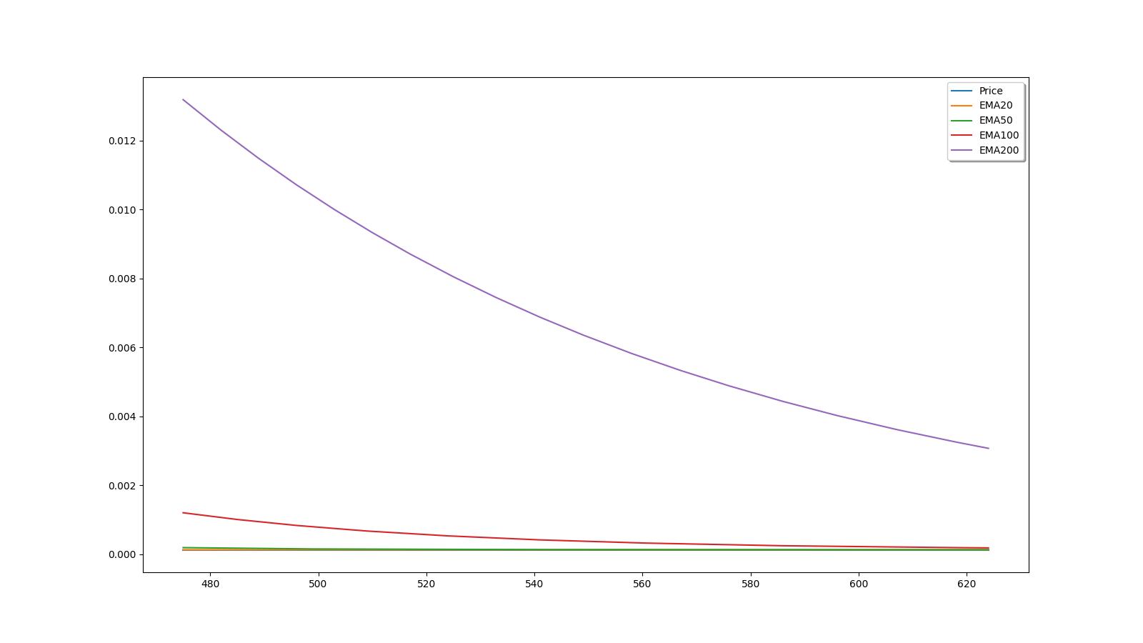 BonusBlock Exponential Moving Averages