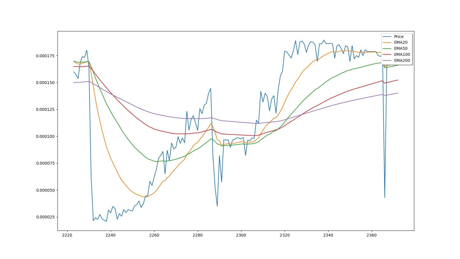 BonusCloud Exponential Moving Averages