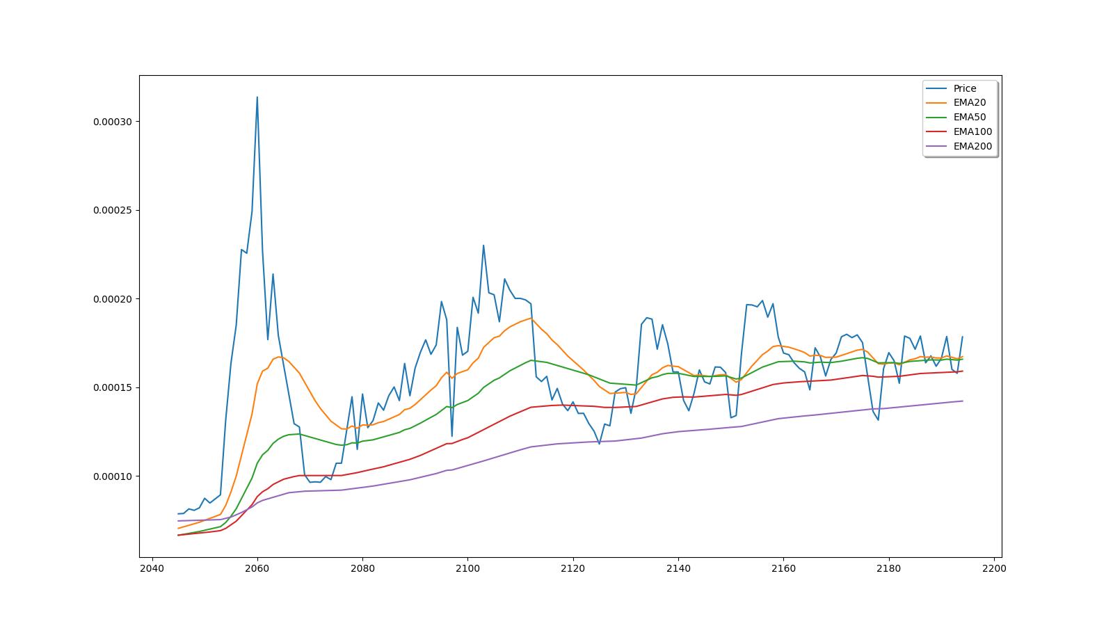 BonusCloud Exponential Moving Averages