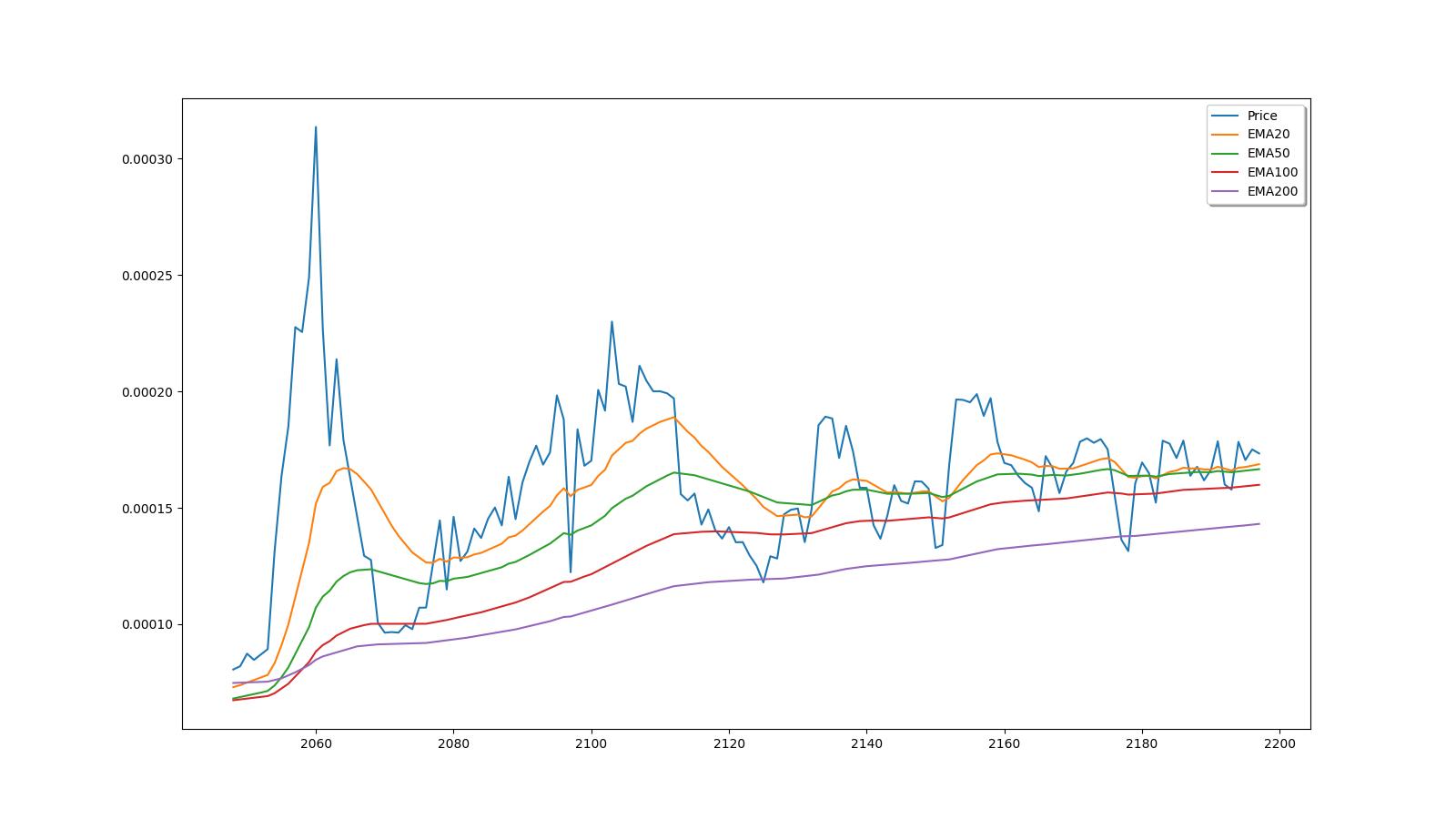 BonusCloud Exponential Moving Averages