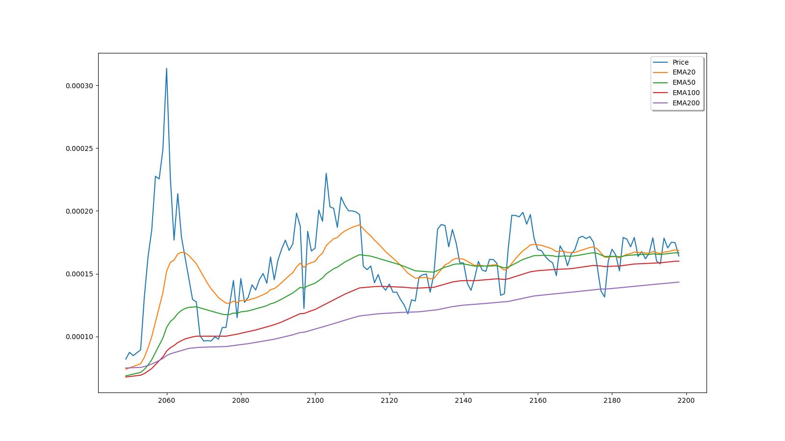 BonusCloud Exponential Moving Averages