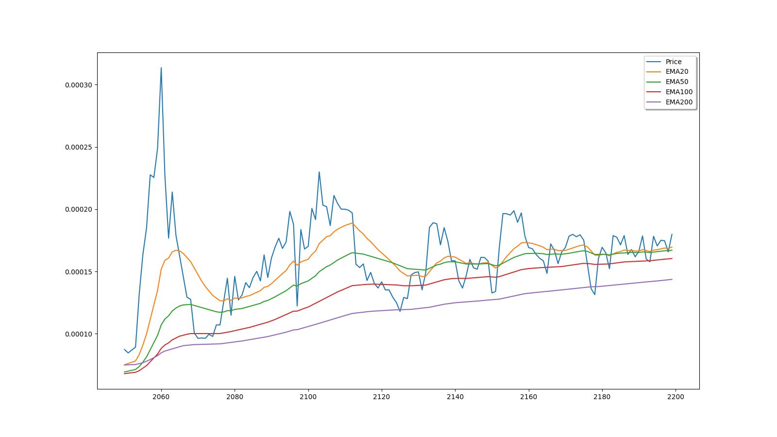 BonusCloud Exponential Moving Averages