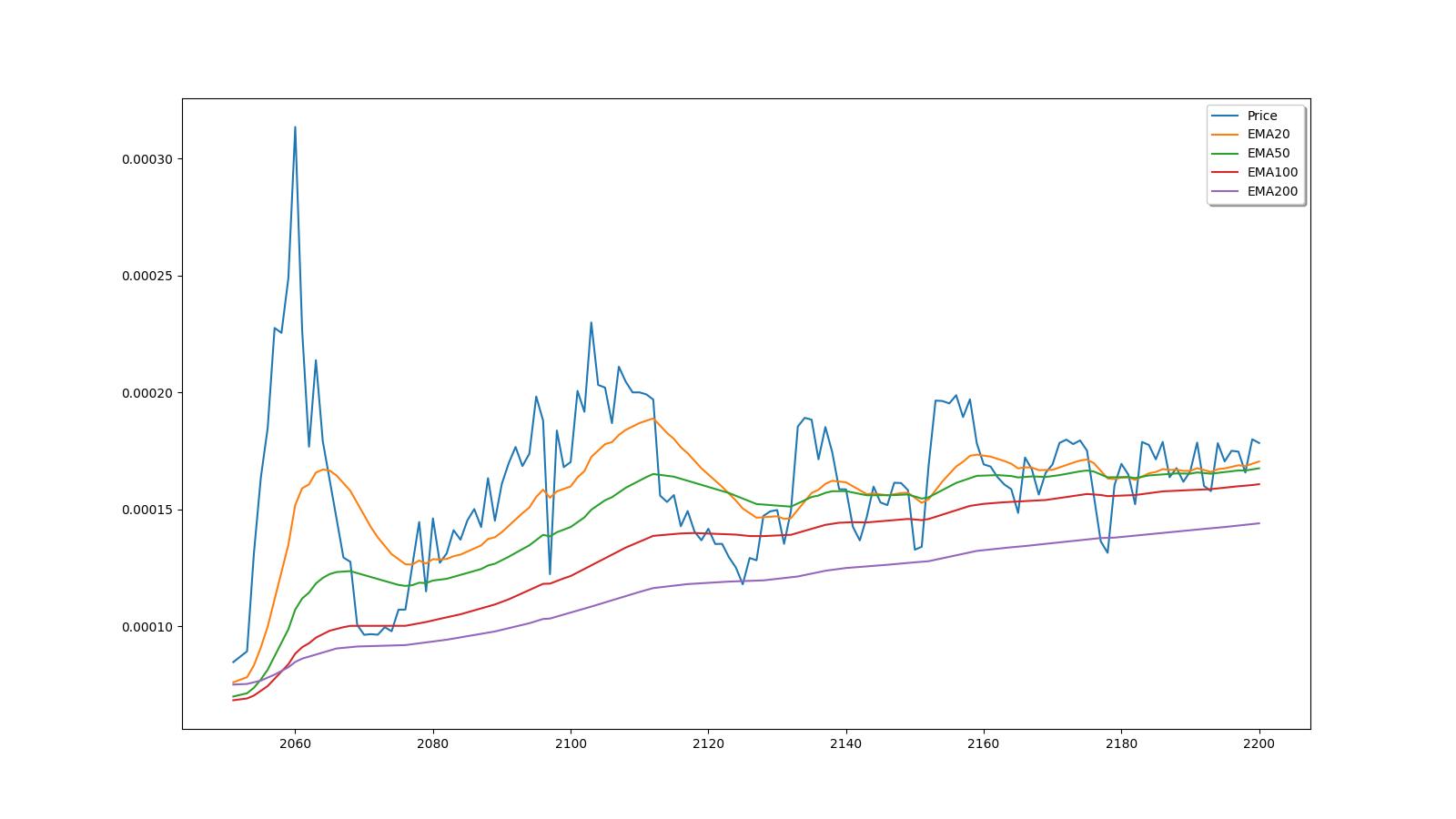 BonusCloud Exponential Moving Averages