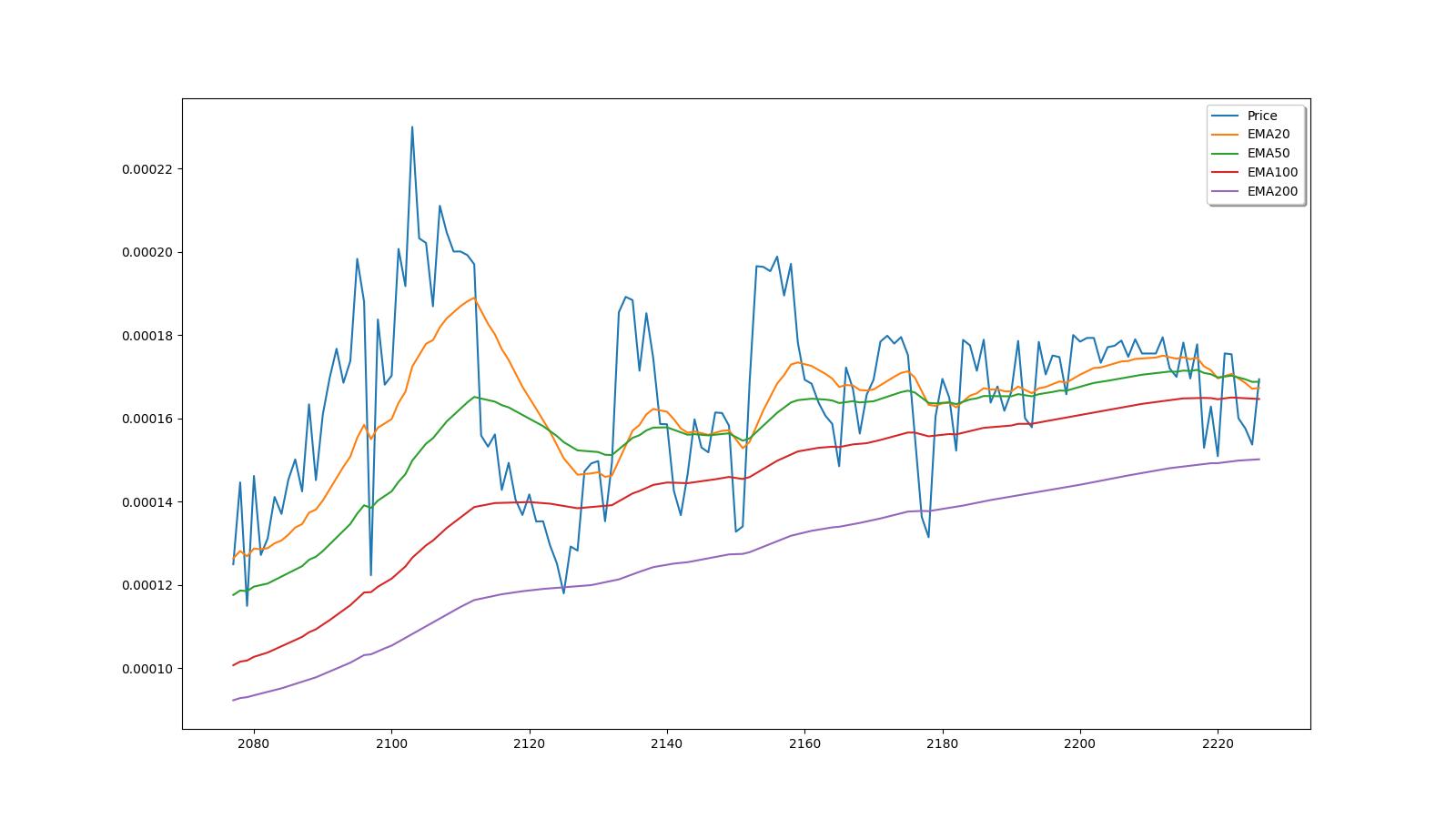 BonusCloud Exponential Moving Averages