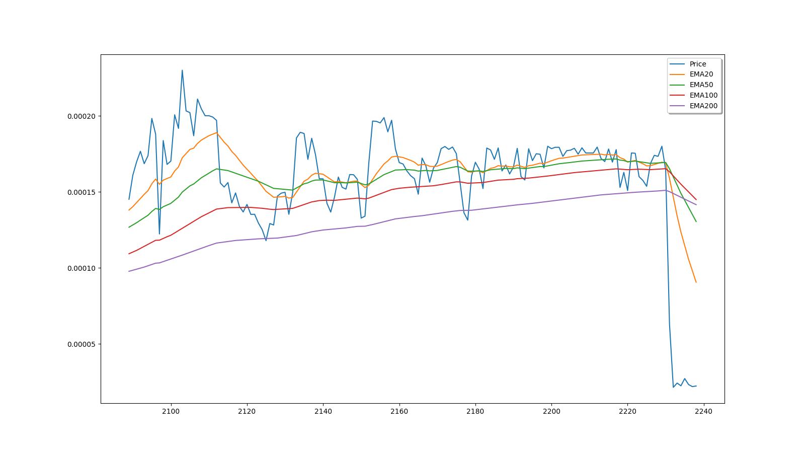 BonusCloud Exponential Moving Averages