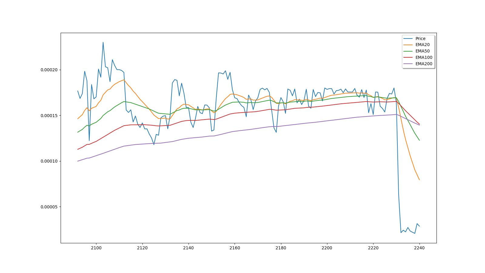 BonusCloud Exponential Moving Averages