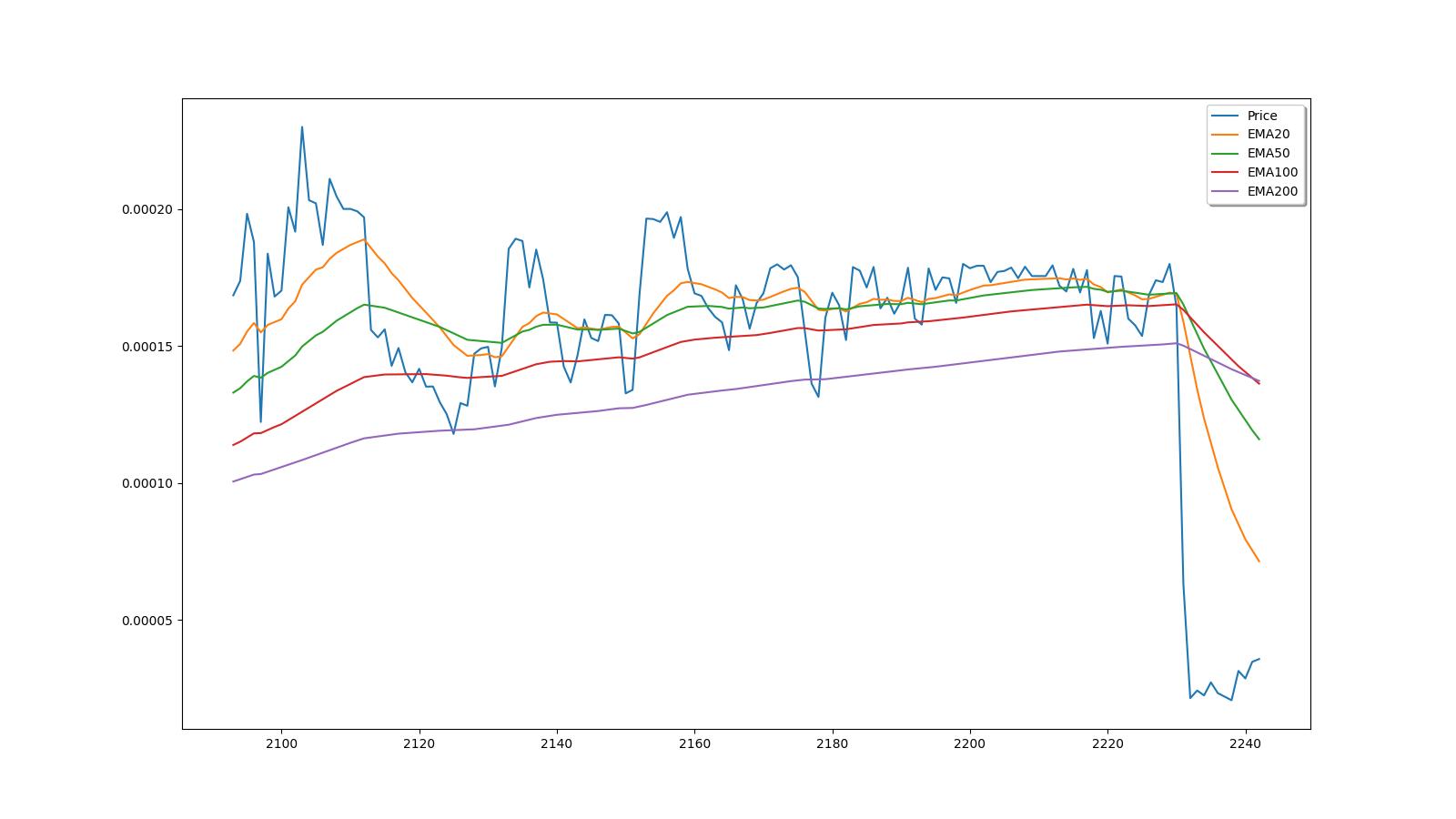 BonusCloud Exponential Moving Averages
