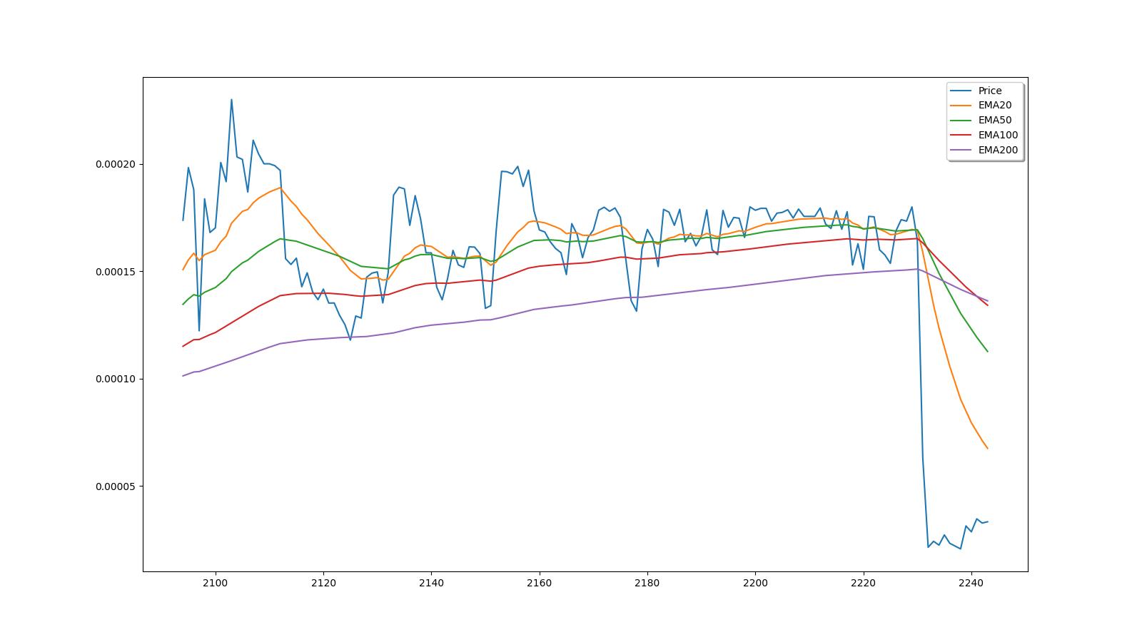 BonusCloud Exponential Moving Averages