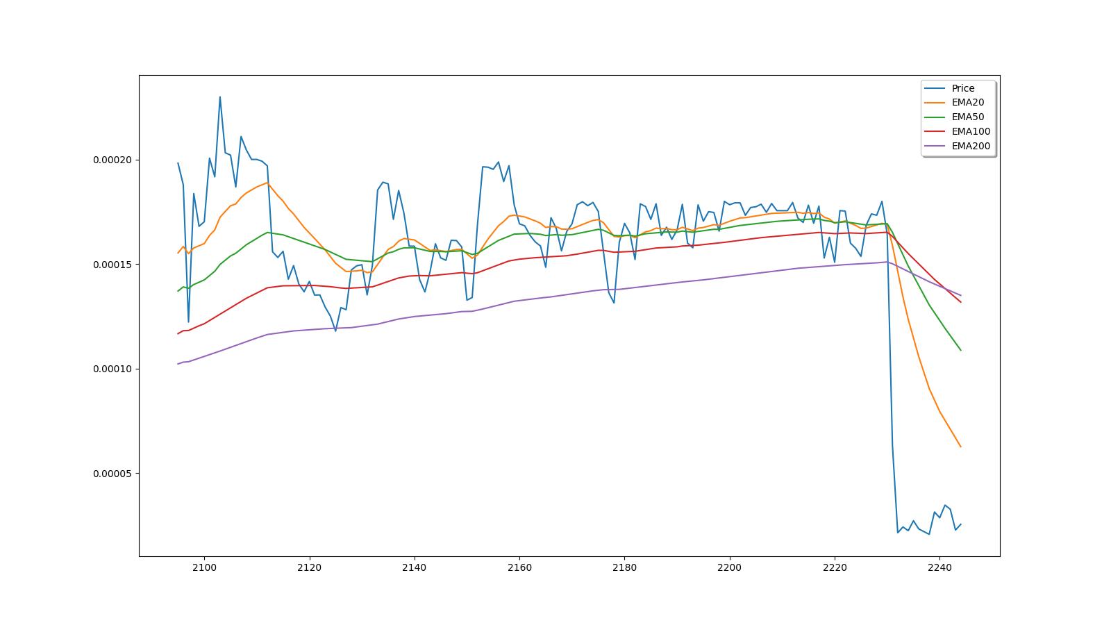 BonusCloud Exponential Moving Averages