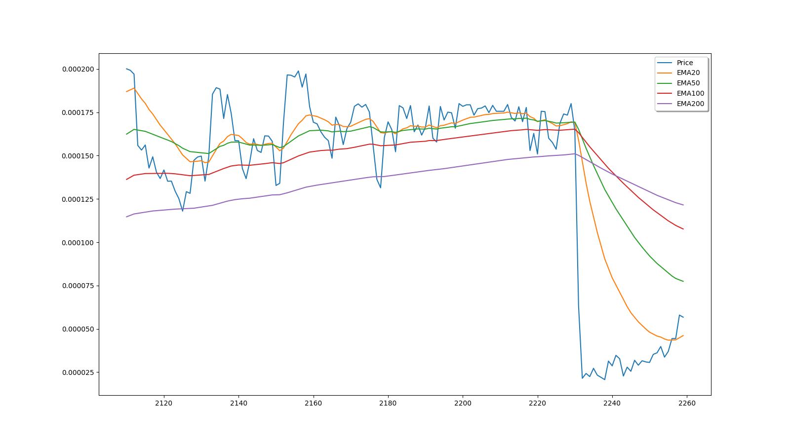 BonusCloud Exponential Moving Averages