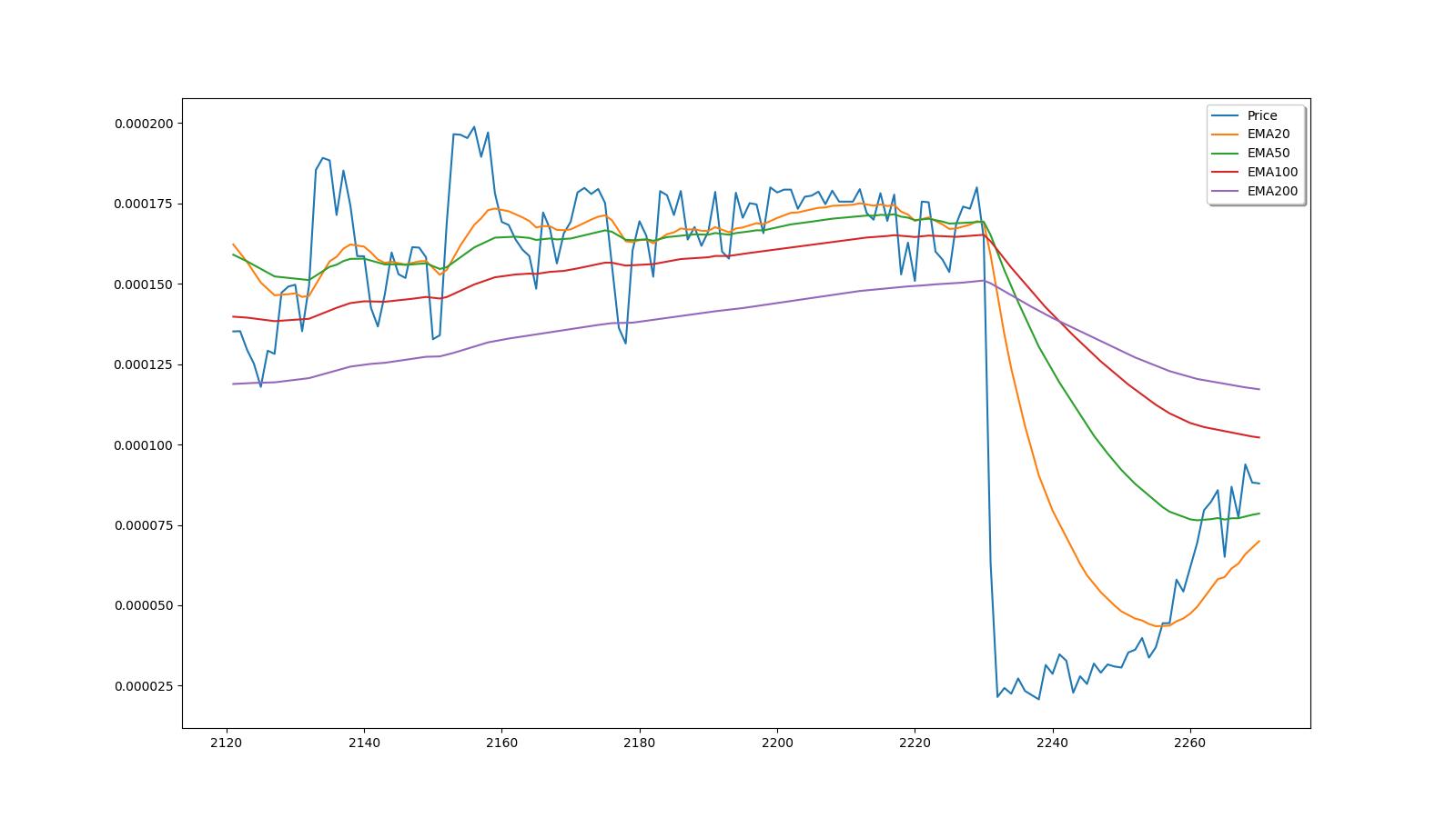 BonusCloud Exponential Moving Averages
