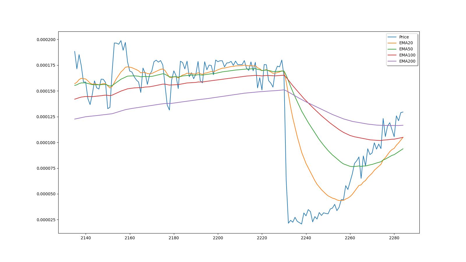 BonusCloud Exponential Moving Averages