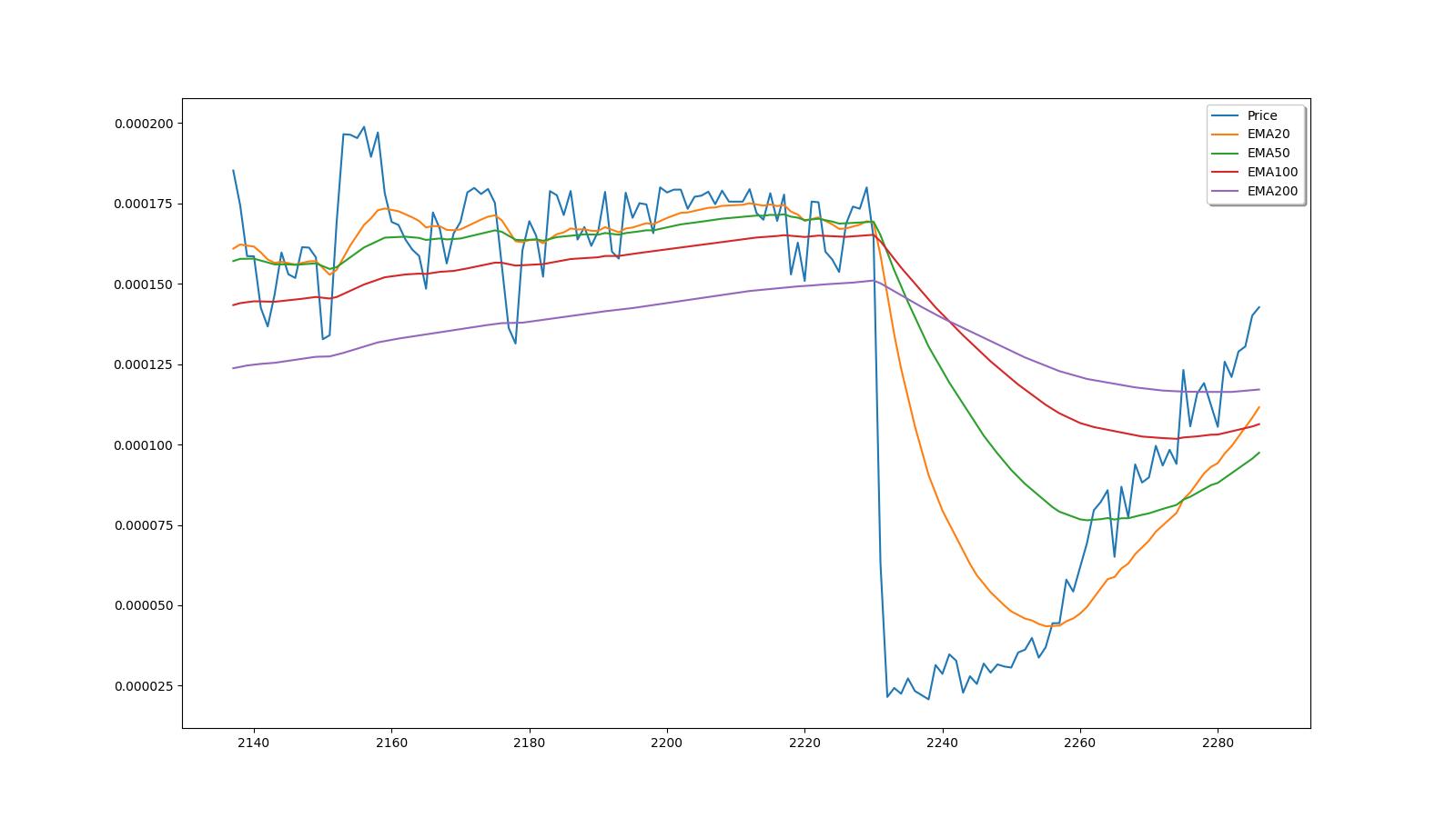 BonusCloud Exponential Moving Averages