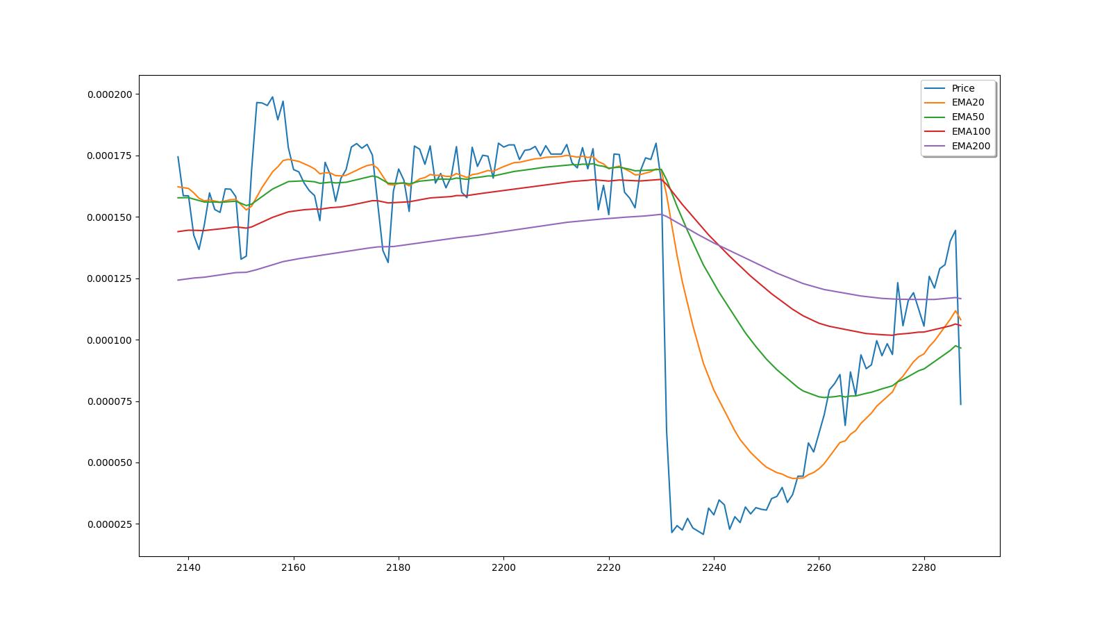 BonusCloud Exponential Moving Averages