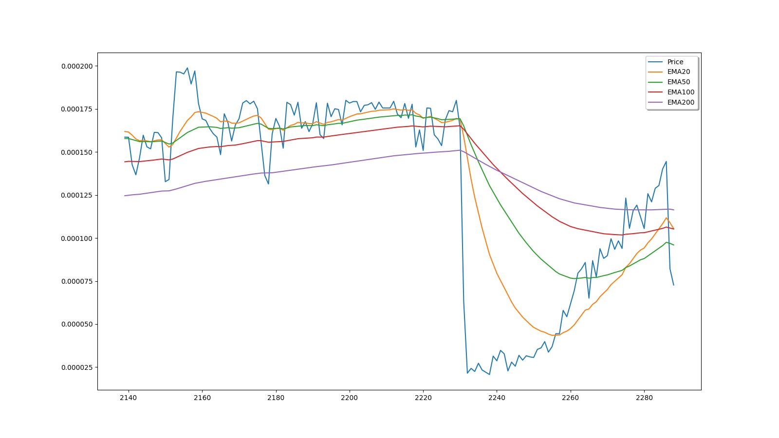 BonusCloud Exponential Moving Averages