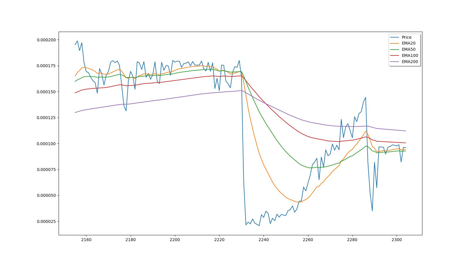 BonusCloud Exponential Moving Averages