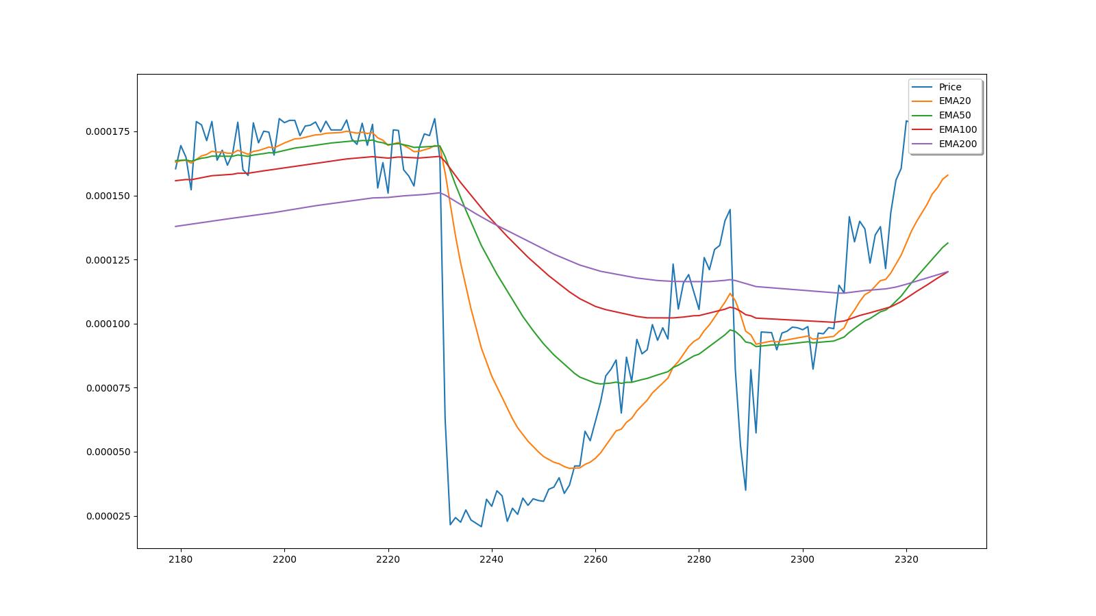 BonusCloud Exponential Moving Averages