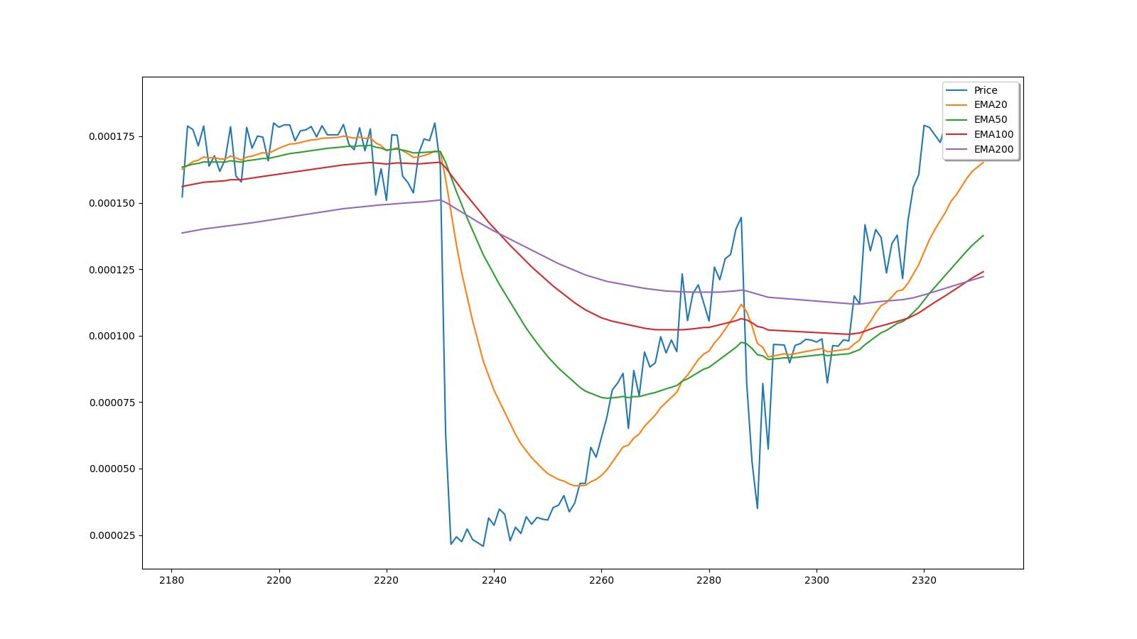 BonusCloud Exponential Moving Averages
