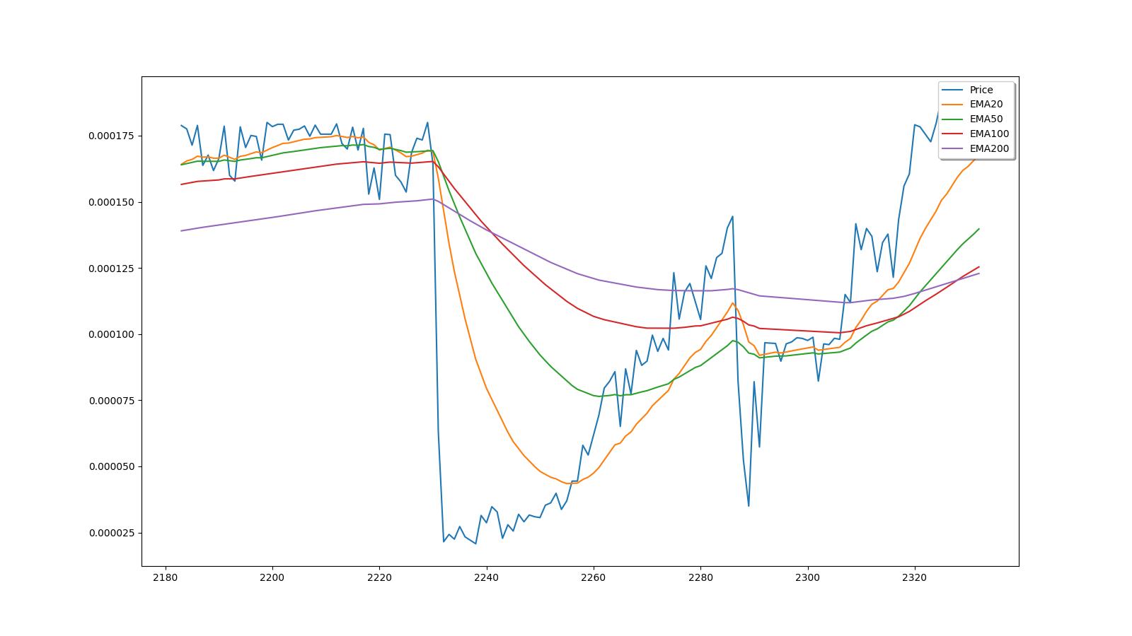 BonusCloud Exponential Moving Averages